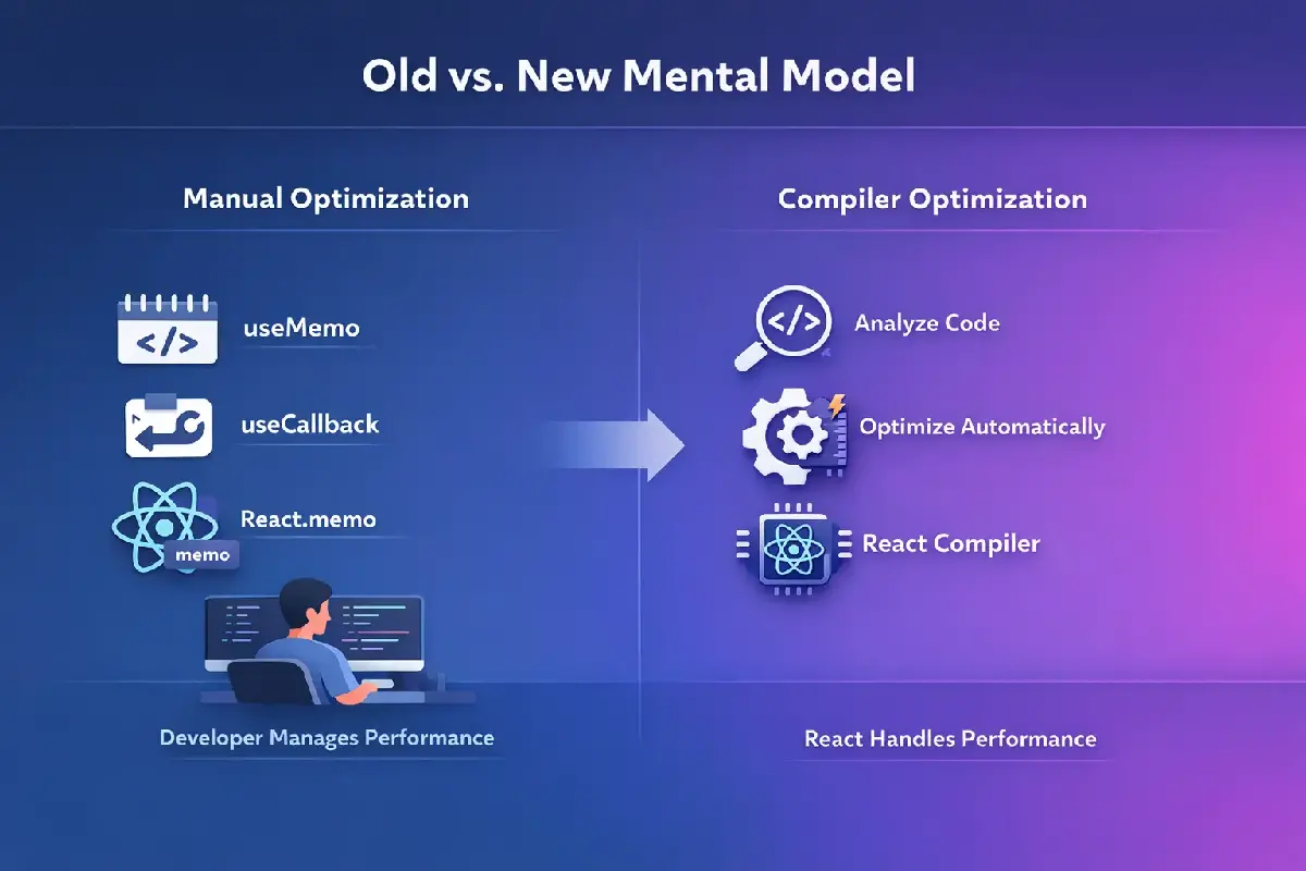 The No-Memo Era: Building Fast React Apps In 2026 | ibcscorp.com